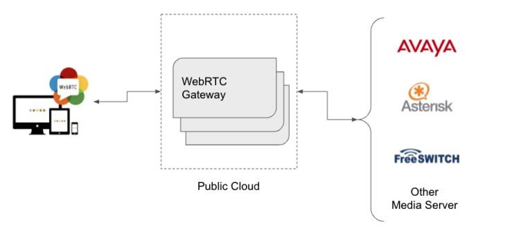 WebRTC Gateway – dOpenSource